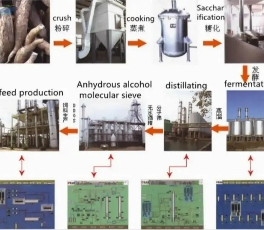 Cassava Ethanol Alcohol Production Line by Shanghai Ow Technology Co ...
